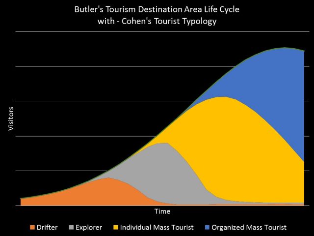 Tourism Area Life Cycle for Community Tourism Development - Left Coast ...